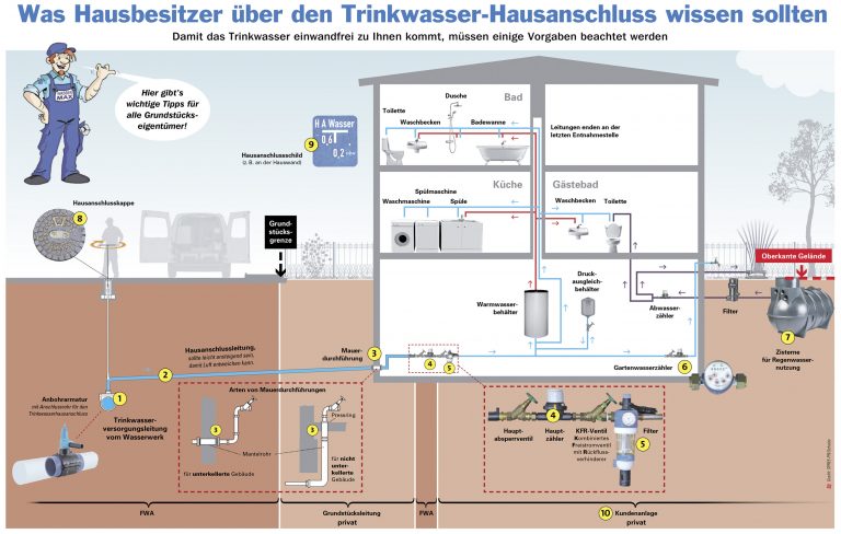 Stilvolle Hausinstallation Wasser Schema Bild